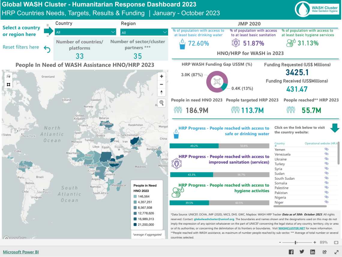 Cluster Coordination Performance Monitoring | UNICEF-led clusters CCPM site